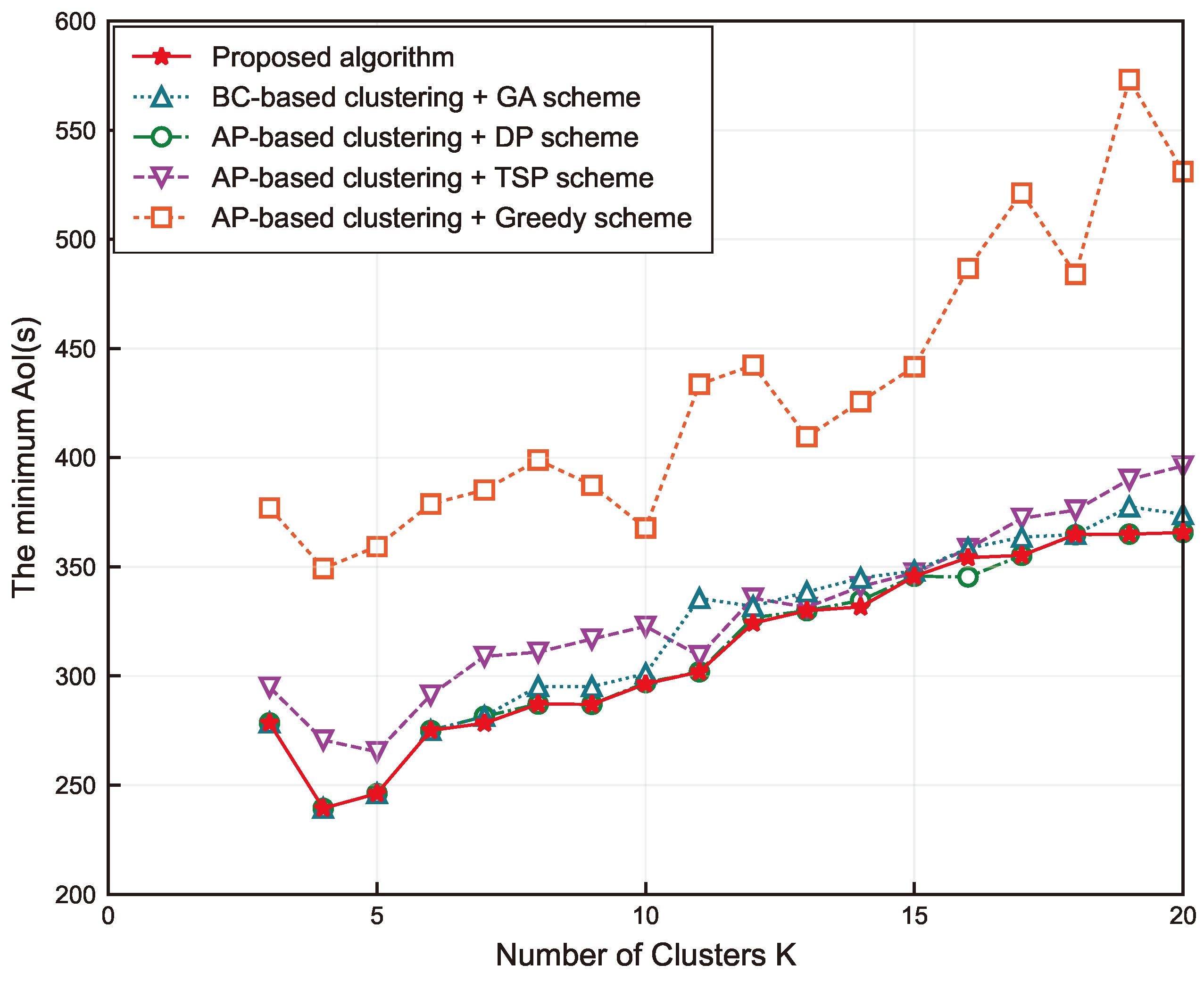 Optimization of Clustering and Trajectory for Minimizing Age of Information in Unmanned Aerial ...