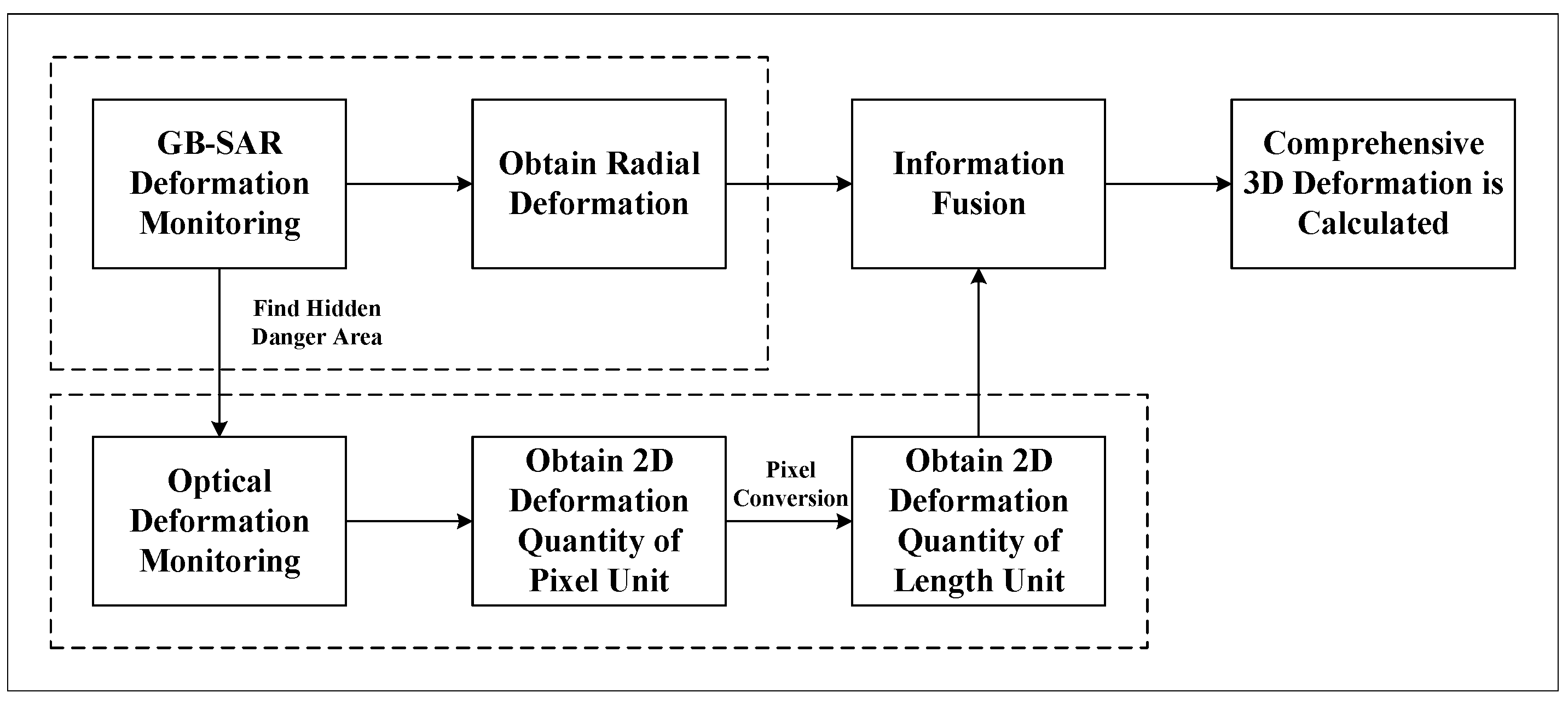 Sensors | Free Full-Text | A Three-Dimensional Deformation Monitoring Method: Combining Optical ...