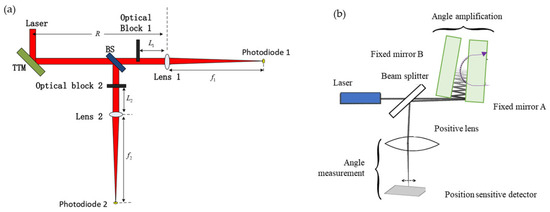 A Review: High-Precision Angle Measurement Technologies