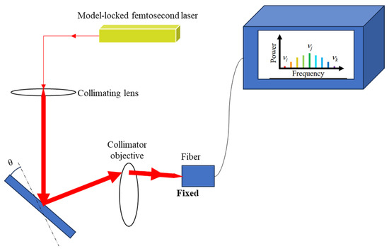 A Review: High-Precision Angle Measurement Technologies