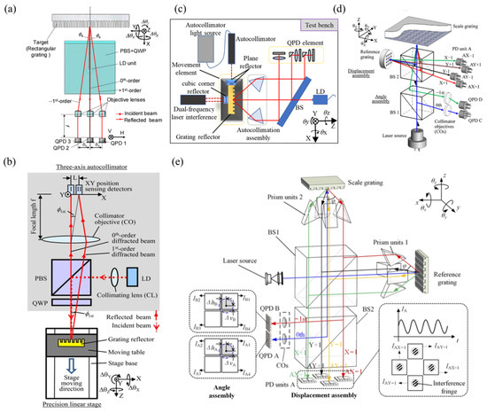 A Review: High-Precision Angle Measurement Technologies
