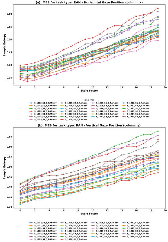 Exploring Gaze Dynamics in Virtual Reality through Multiscale Entropy Analysis