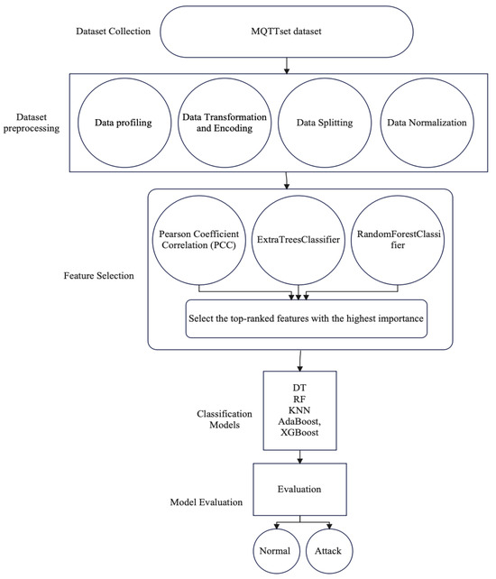 Sensors | Free Full-Text | Effective Feature Engineering Framework for Securing MQTT Protocol in ...