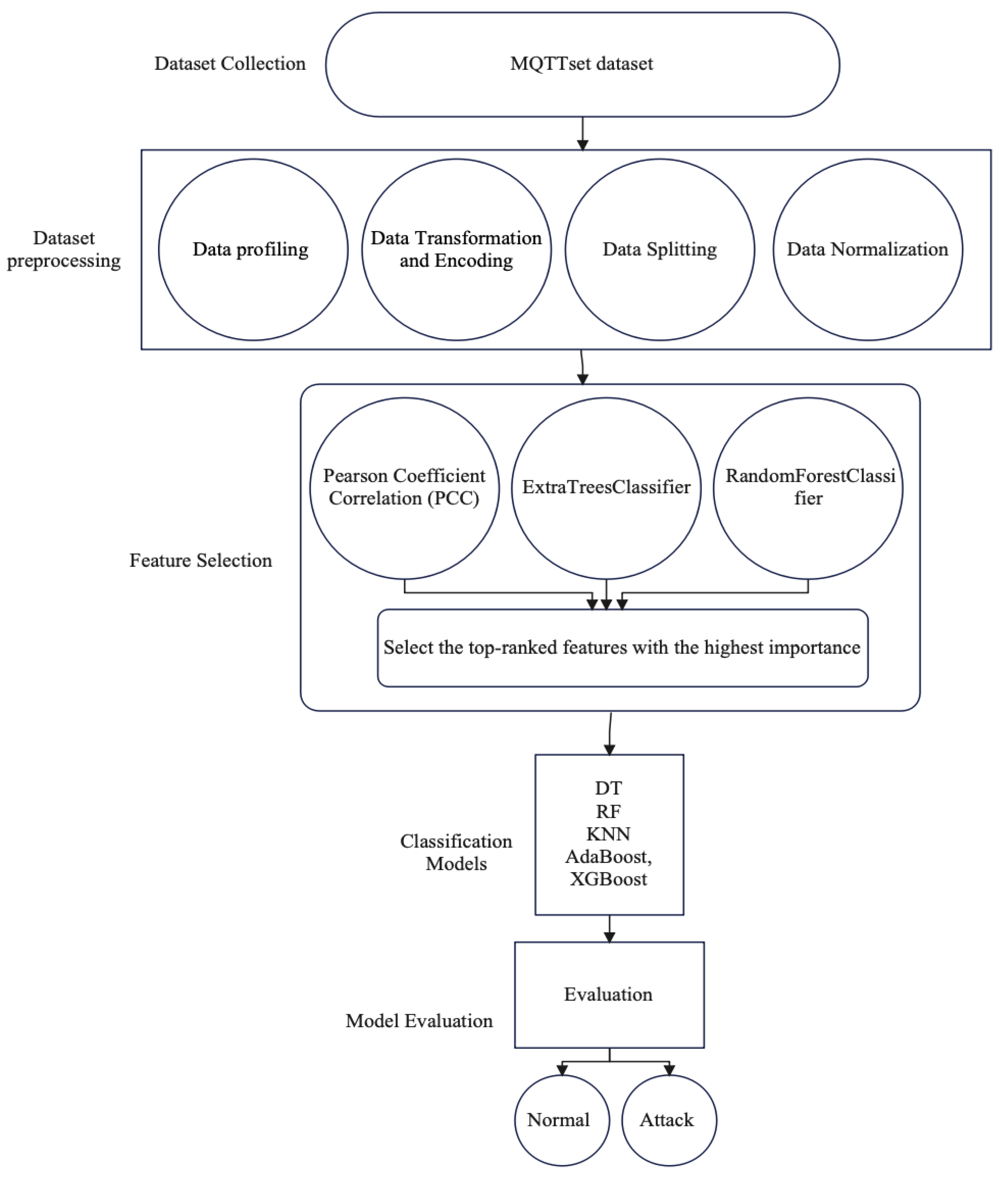 Sensors | Free Full-Text | Effective Feature Engineering Framework for Securing MQTT Protocol in ...