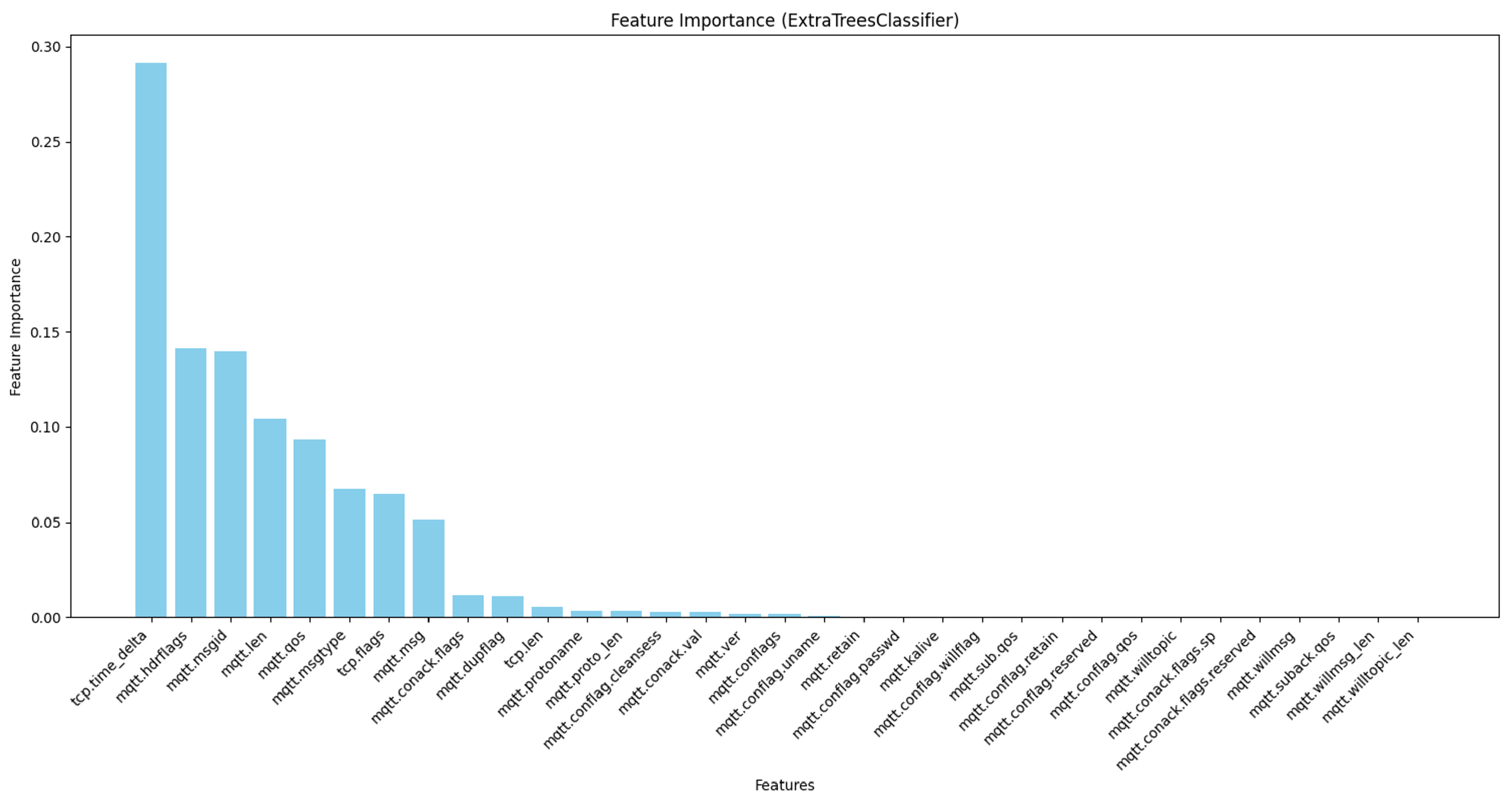 Sensors | Free Full-Text | Effective Feature Engineering Framework for Securing MQTT Protocol in ...