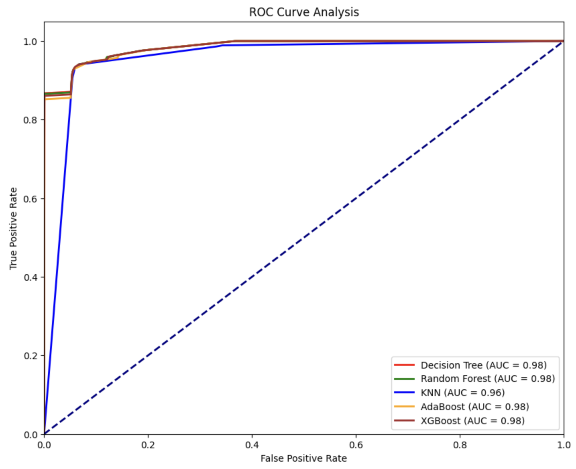 Sensors | Free Full-Text | Effective Feature Engineering Framework for Securing MQTT Protocol in ...