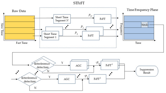 Interference Suppression Algorithm Based on Short Time Fractional Fourier Transform