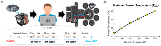 Development of Wafer-Type Plasma Monitoring Sensor with Automated Robot ...