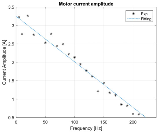 Torsional Vibration Analysis Using Rotational Laser Vibrometers
