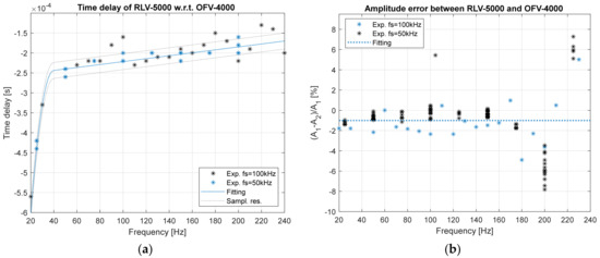 Torsional Vibration Analysis Using Rotational Laser Vibrometers