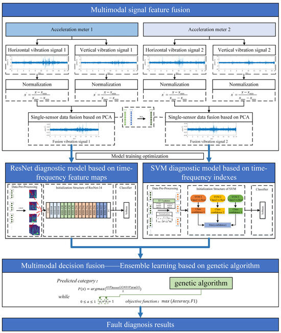 Hybrid Multimodal Feature Fusion with Multi-Sensor for Bearing Fault Diagnosis