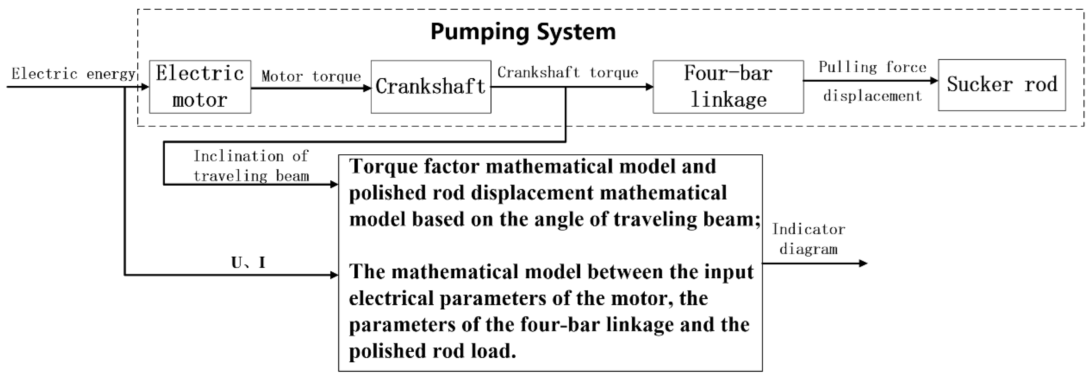 Research on the Soft-Sensing Method of Indicator Diagram of Beam ...
