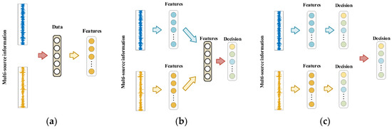 A Novel Hierarchical Vision Transformer and Wavelet Time–Frequency Based on Multi-Source ...