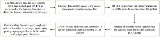 Sensors | Free Full-Text | TRANS-CNN-Based Gesture Recognition for mmWave Radar