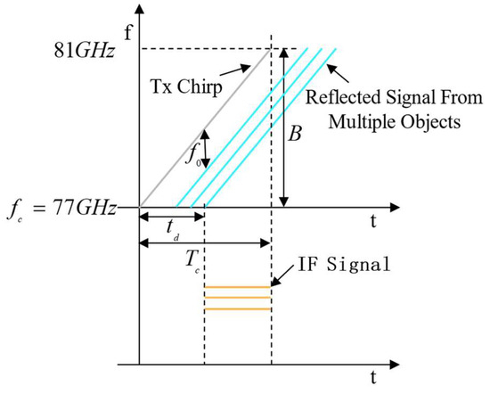 TRANS-CNN-Based Gesture Recognition for mmWave Radar