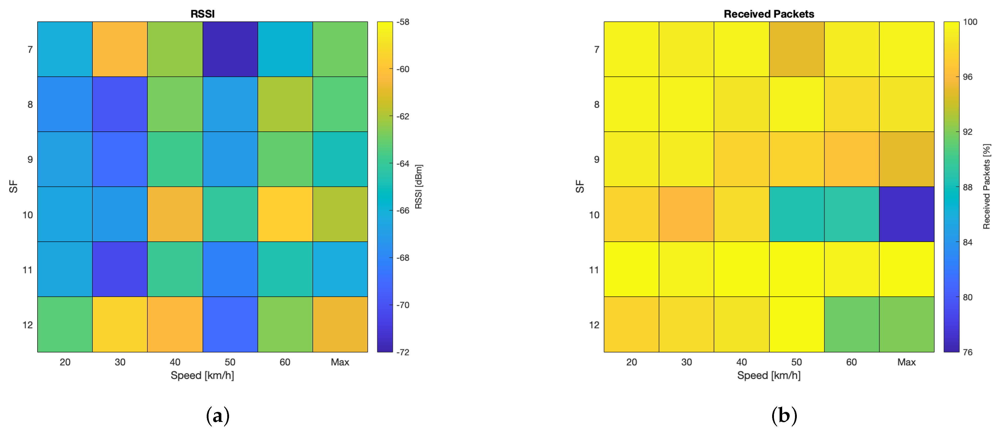 Sensors | Free Full-Text | LoRaWAN for Vehicular Networking: Field ...