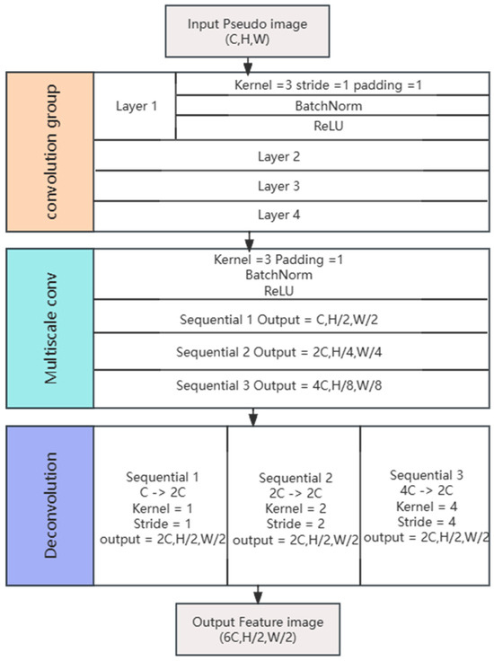3D Point Cloud Object Detection Method Based on Multi-Scale Dynamic Sparse Voxelization