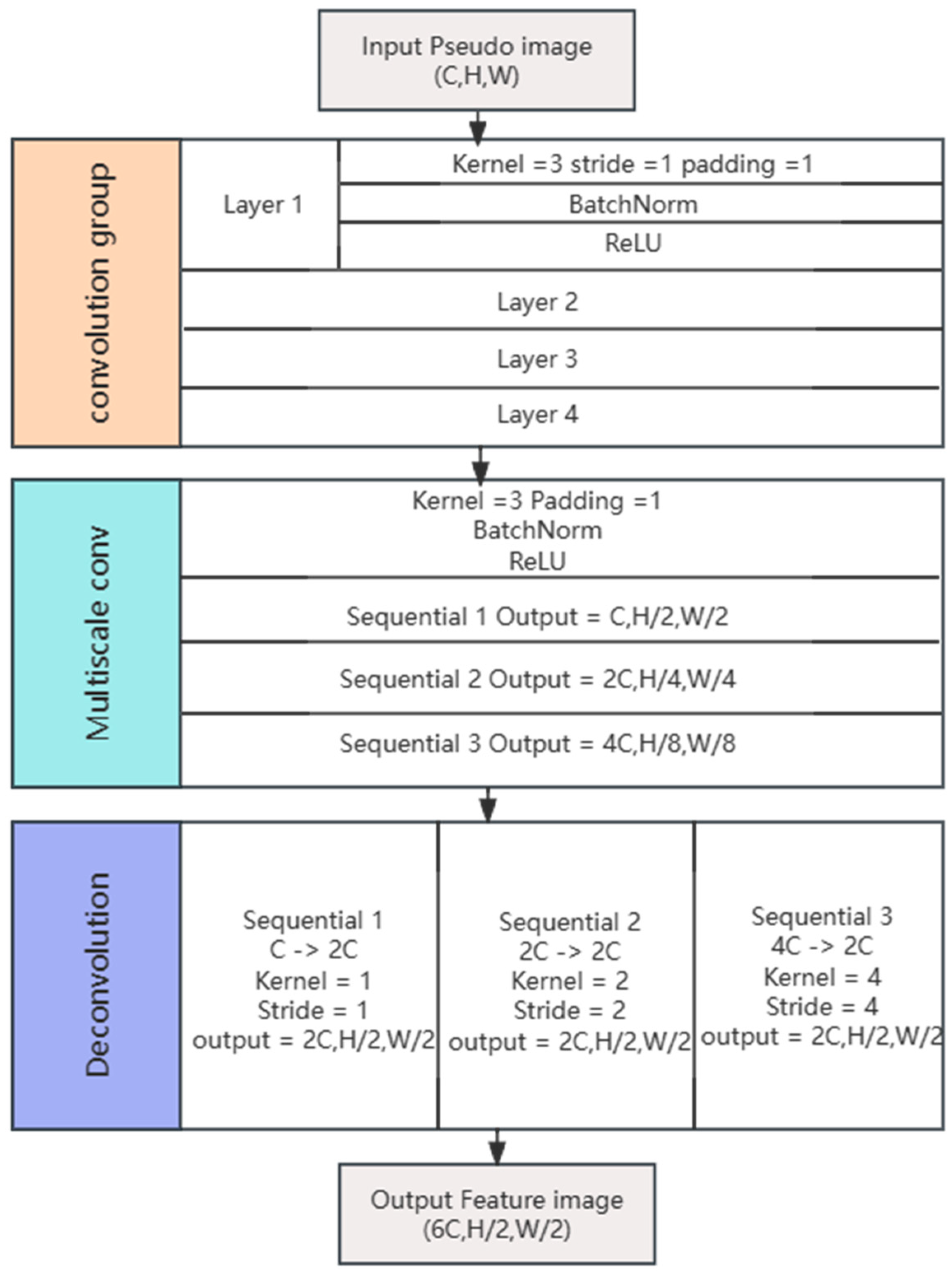 3d Point Cloud Object Detection Method Based On Multi Scale Dynamic Sparse Voxelization