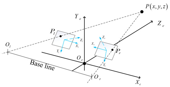 Binocular Visual Measurement Method Based on Feature Matching
