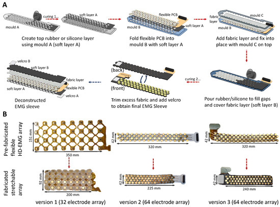 Design, Fabrication and Evaluation of a Stretchable High-Density Electromyography Array