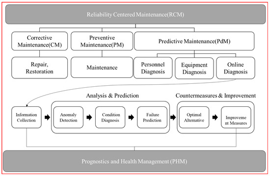 Deep Learning-Based Prognostics and Health Management Model for Pilot ...