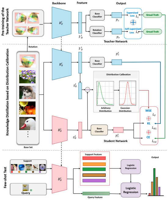 Enhancing Few-Shot Learning in Lightweight Models via Dual-Faceted Knowledge Distillation