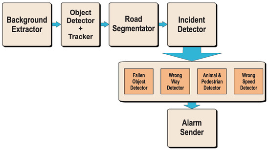 A Self-Adaptive Automatic Incident Detection System for Road ...