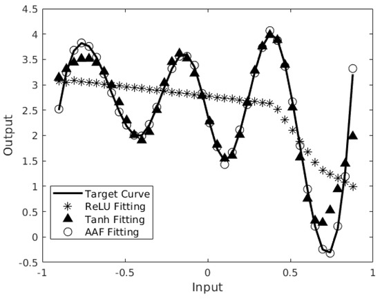 Efficient Neural Networks on the Edge with FPGAs by Optimizing an Adaptive Activation Function