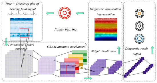 Convolutional Neural Network with Attention Mechanism and Visual Vibration Signal Analysis for ...