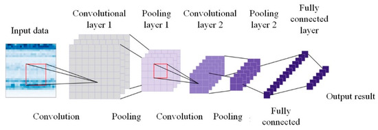Convolutional Neural Network with Attention Mechanism and Visual ...