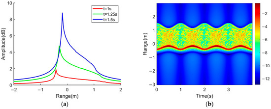 Decoupling and Parameter Extraction Methods for Conical Micro-Motion Object Based on FMCW Lidar