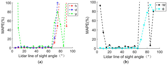 Decoupling and Parameter Extraction Methods for Conical Micro-Motion Object Based on FMCW Lidar