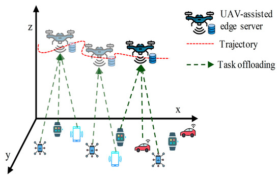 Sensors | Free Full-Text | Trajectory-Aware Offloading Decision in UAV-Aided Edge Computing: A ...