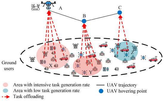 Sensors | Free Full-Text | Trajectory-Aware Offloading Decision in UAV-Aided Edge Computing: A ...