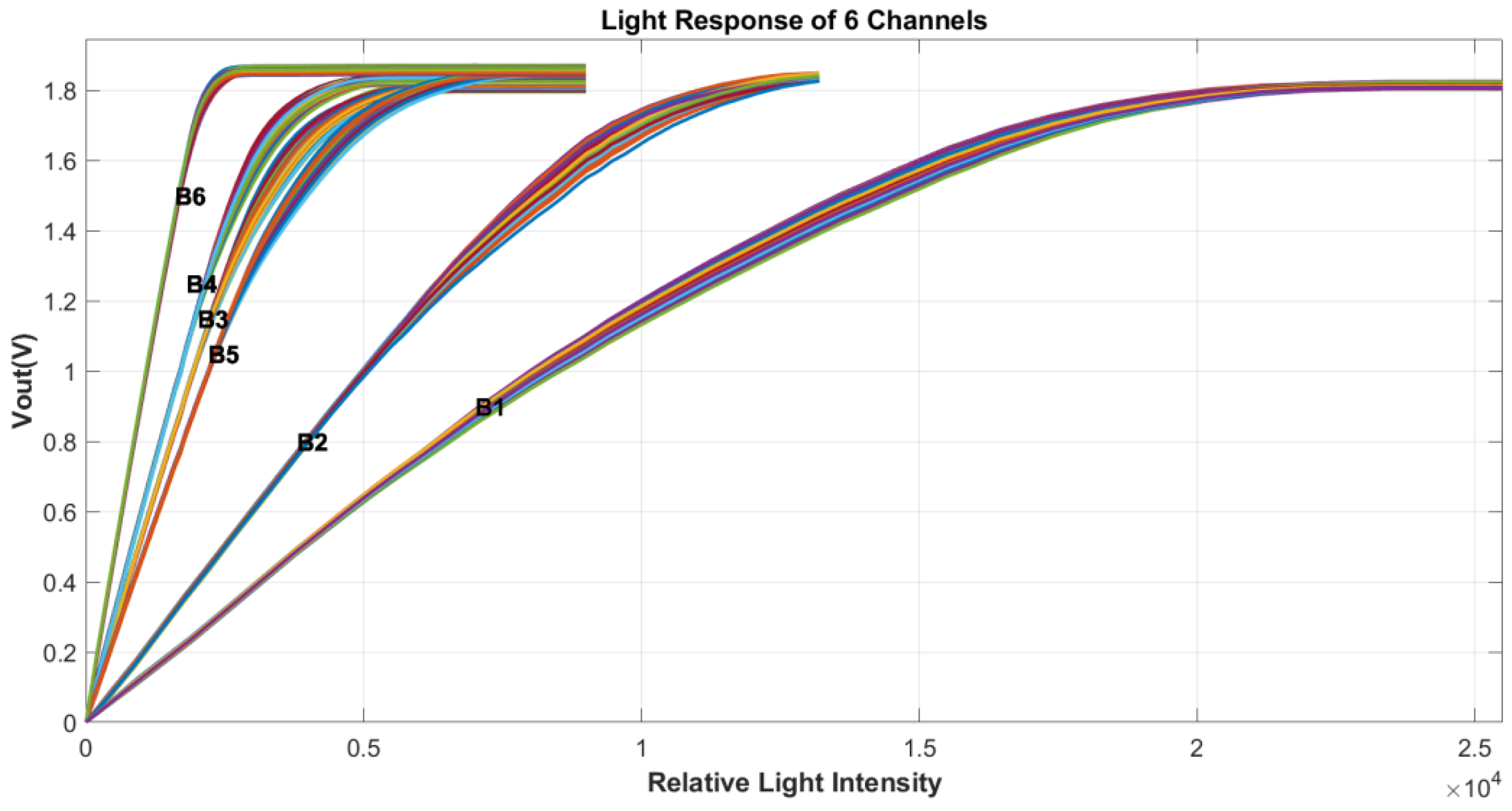 The Effect of Pixel Design and Operation Conditions on Linear Output Range of 4T CMOS Image Sensors