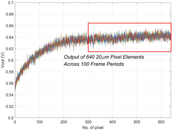 The Effect of Pixel Design and Operation Conditions on Linear Output Range of 4T CMOS Image Sensors