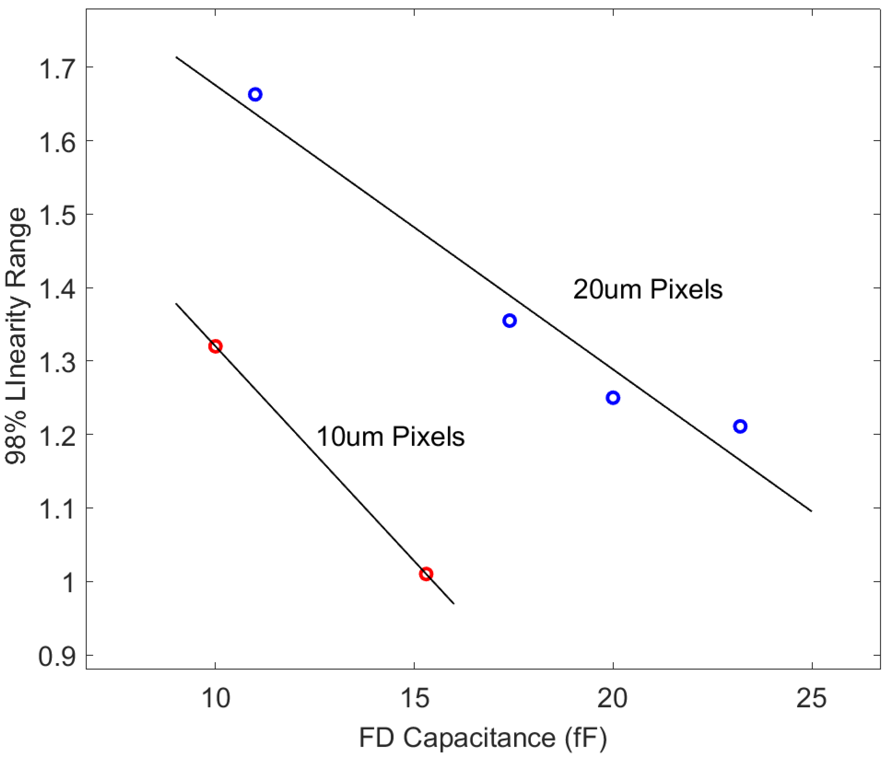 The Effect of Pixel Design and Operation Conditions on Linear Output Range of 4T CMOS Image Sensors