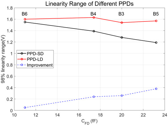 The Effect of Pixel Design and Operation Conditions on Linear Output Range of 4T CMOS Image Sensors