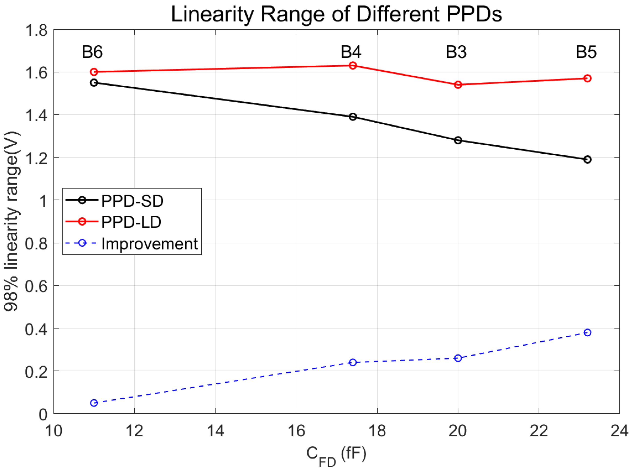 The Effect of Pixel Design and Operation Conditions on Linear Output Range of 4T CMOS Image Sensors