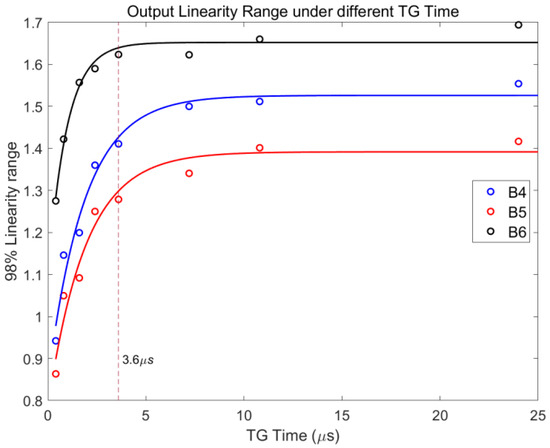 The Effect of Pixel Design and Operation Conditions on Linear Output Range of 4T CMOS Image Sensors