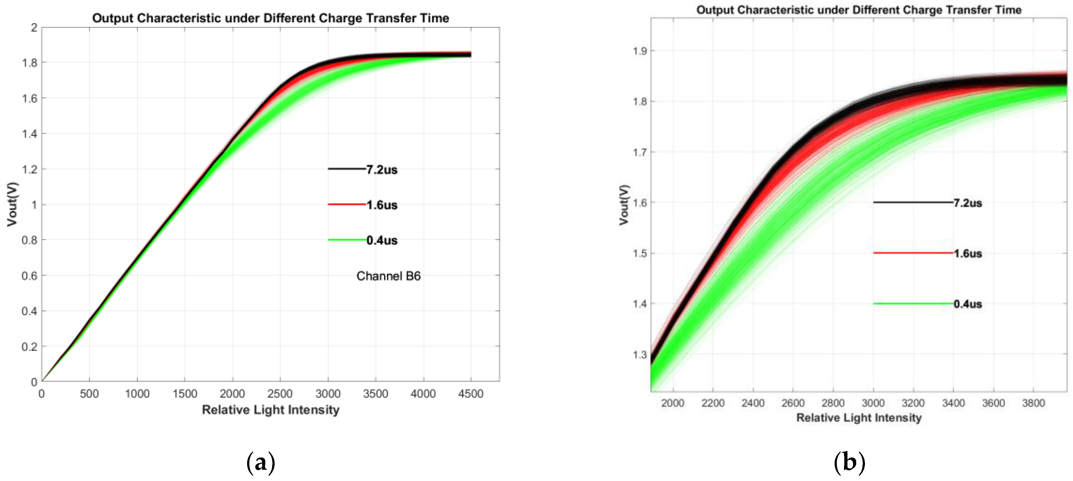 The Effect of Pixel Design and Operation Conditions on Linear Output Range of 4T CMOS Image Sensors