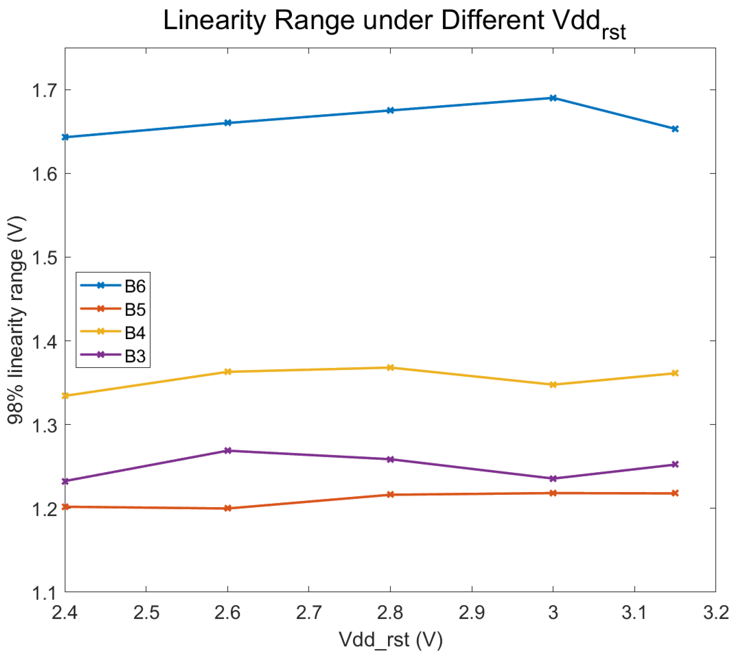 The Effect of Pixel Design and Operation Conditions on Linear Output Range of 4T CMOS Image Sensors