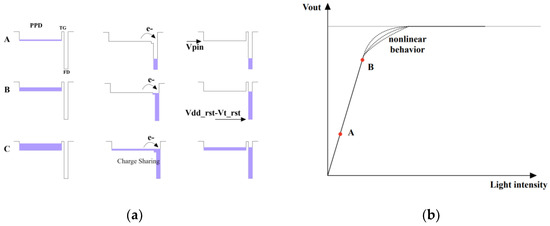 The Effect of Pixel Design and Operation Conditions on Linear Output Range of 4T CMOS Image Sensors