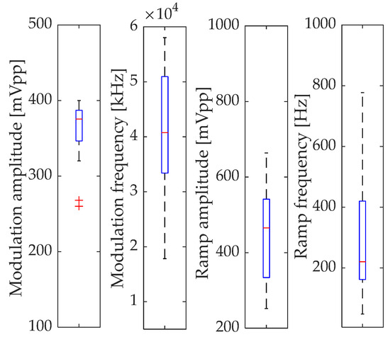 Time-Efficient SNR Optimization of WMS-Based Gas Sensor Using a Genetic Algorithm
