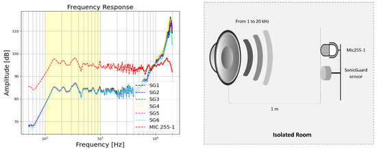 SonicGuard Sensor—A Multichannel Acoustic Sensor for Long-Term ...