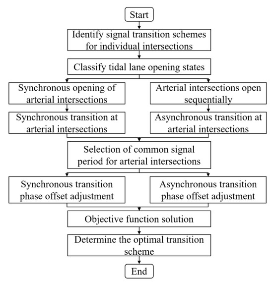 OAS Deep Q-Learning-Based Fast and Smooth Control Method for Traffic Signal Transition in Urban ...