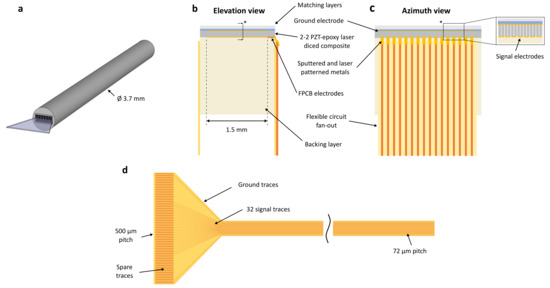 Development of a Small-Footprint 50 MHz Linear Array: Fabrication and ...