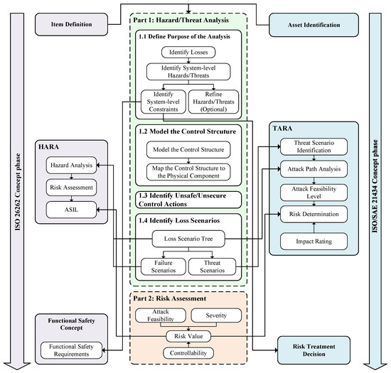 Complying with ISO 26262 and ISO/SAE 21434: A Safety and Security Co ...