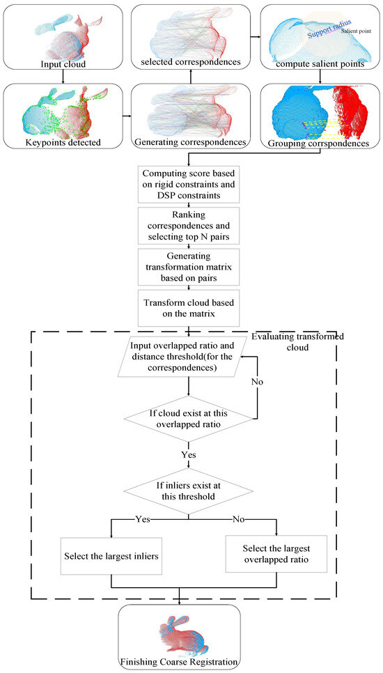 Point Cloud Registration Method Based on Geometric Constraint and Transformation Evaluation