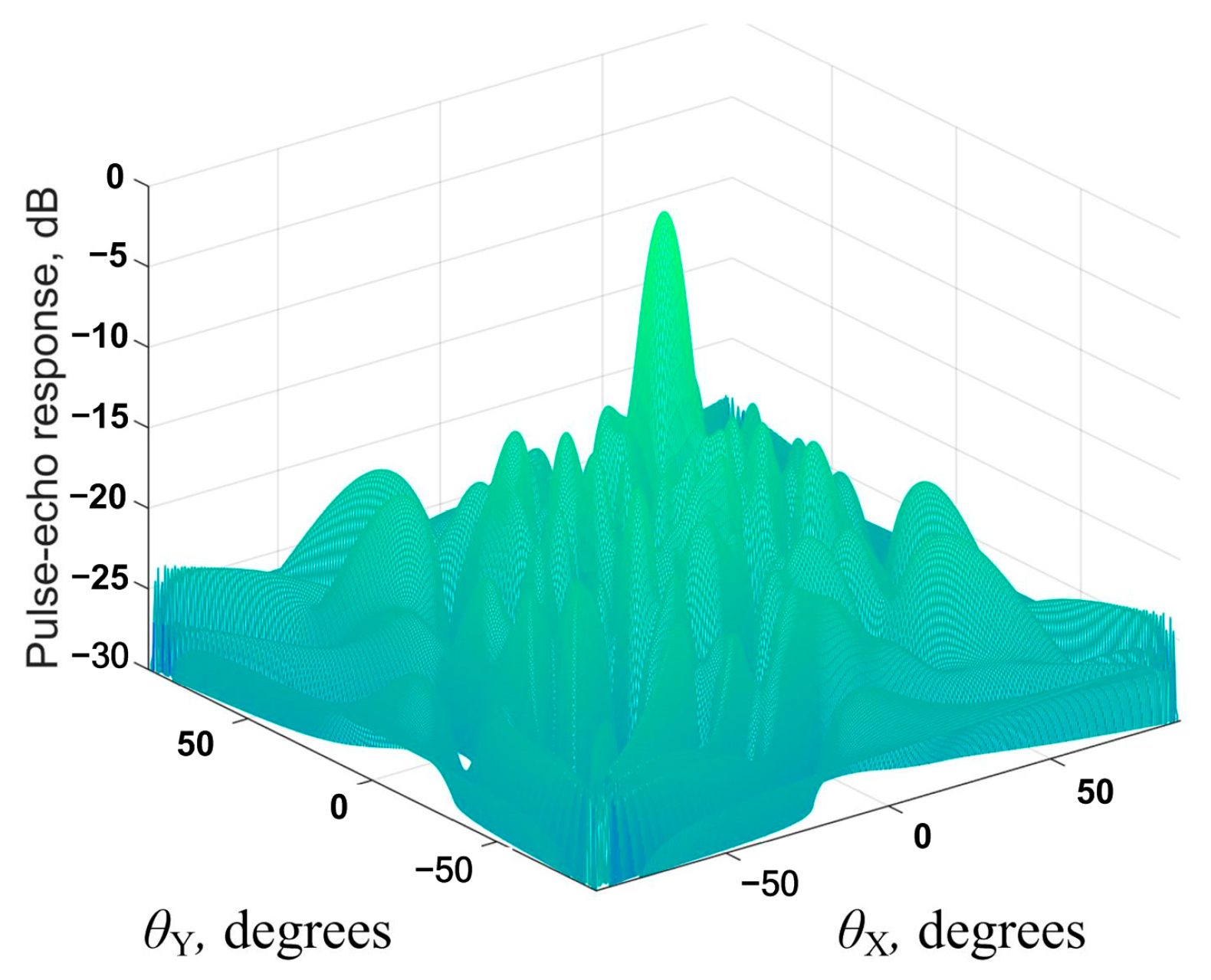 Optimal Design of Sparse Matrix Phased Array Using Simulated Annealing for Volumetric Ultrasonic ...